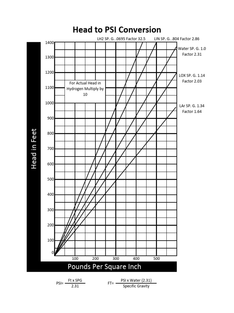 Head to PSI Conversion Factors | PDF