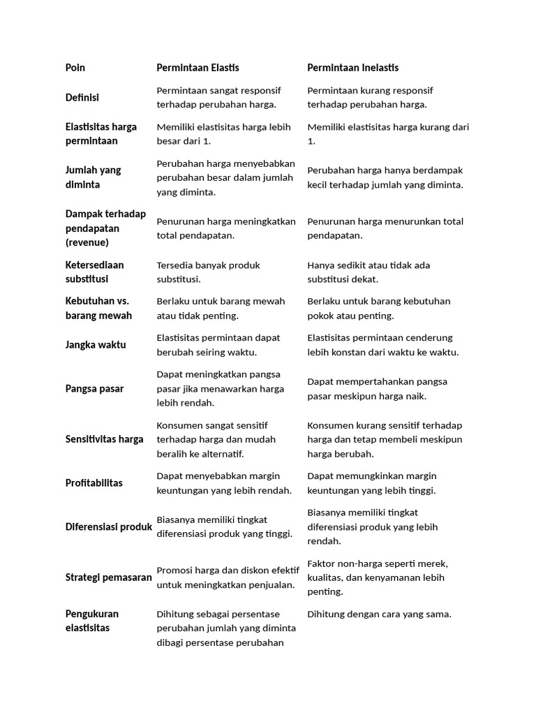 Perbedaan Permintaan Elastis Denga Permintaan Inelastis | PDF