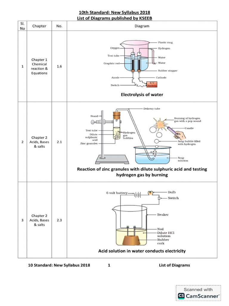 10 Science List of Diagrams | PDF