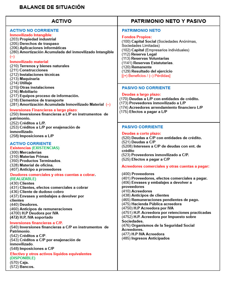 Plantilla Cuentas Balance de Situaciã - N | PDF | Hoja de balance | Deuda