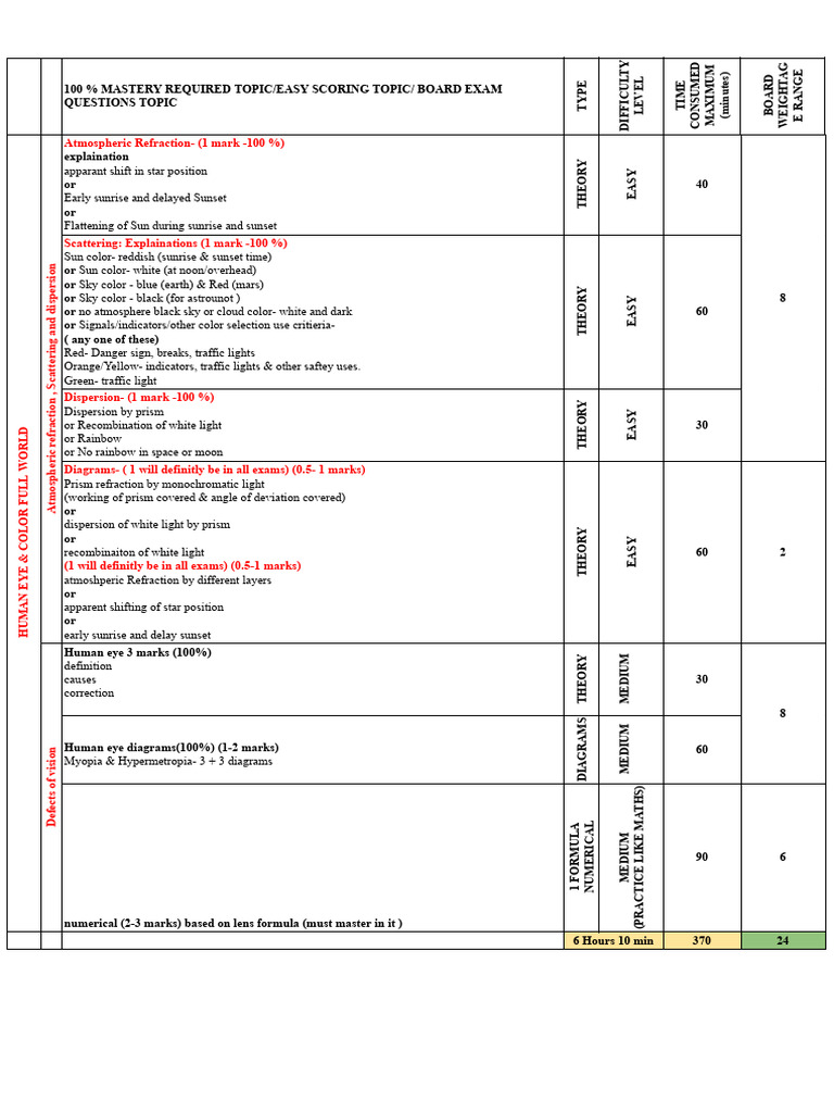 Easy Scoring Topics Human Eye | PDF | Sunset | Color