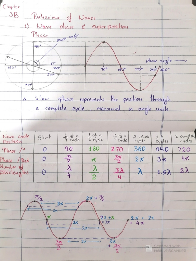 Physics waves 3B short notes | PDF