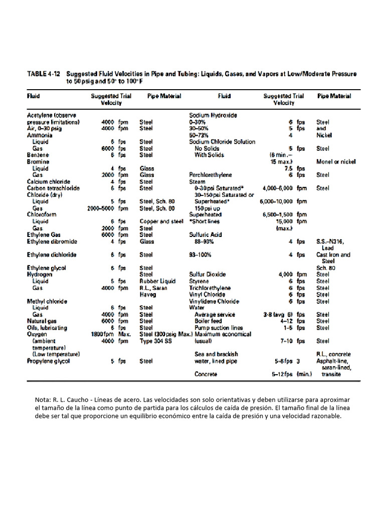 Compendio de tablas | PDF