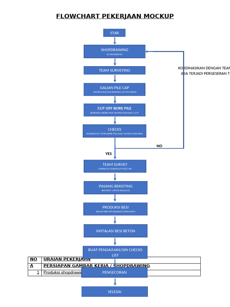 Flowchart Pekerjaan Pile Cap | PDF