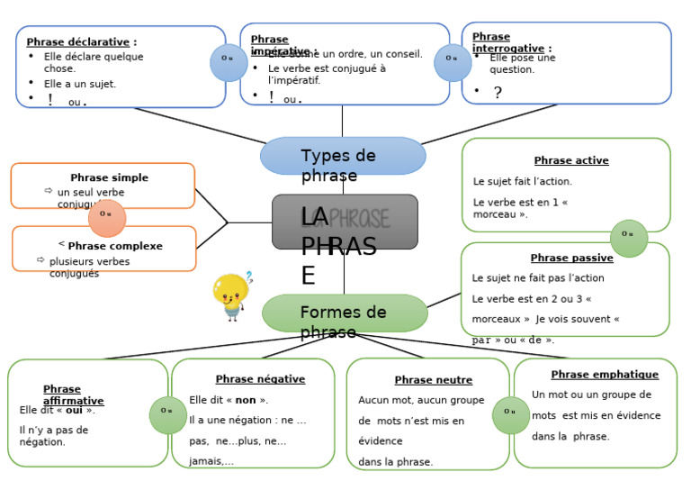 Types et formes de phrases en grammaire | PDF | Phrase | Sujet (Grammaire)
