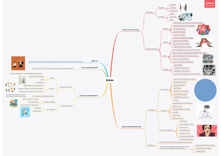 Estrés Mapa Mental | PDF