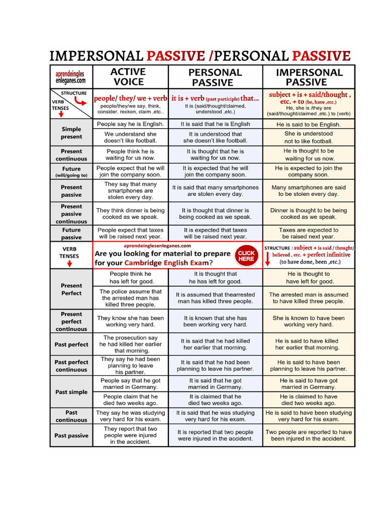 Impersonal & Personal passive | PDF