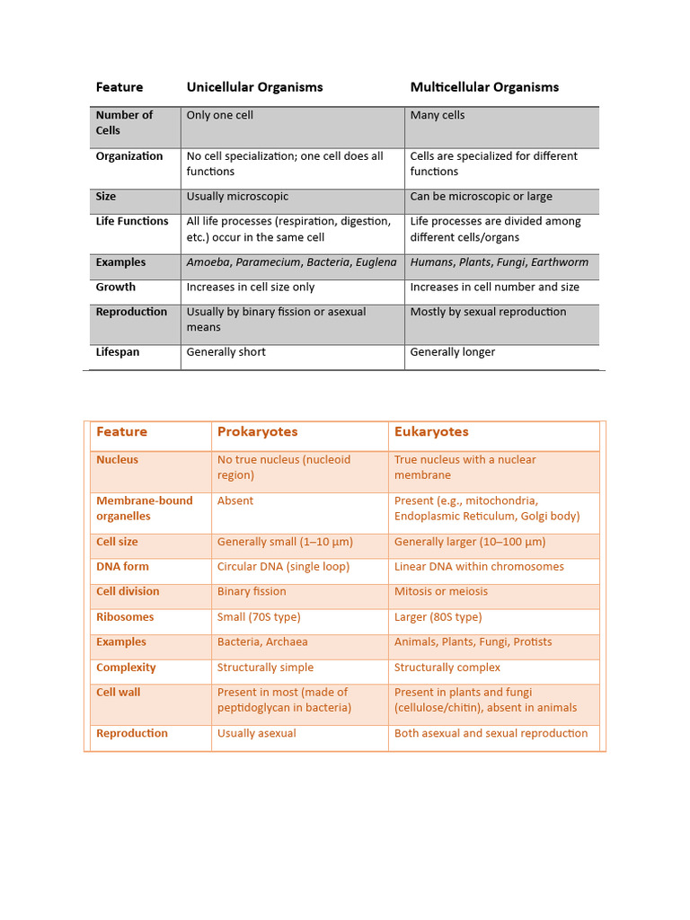 Biological Classification | PDF | Cell (Biology) | Life