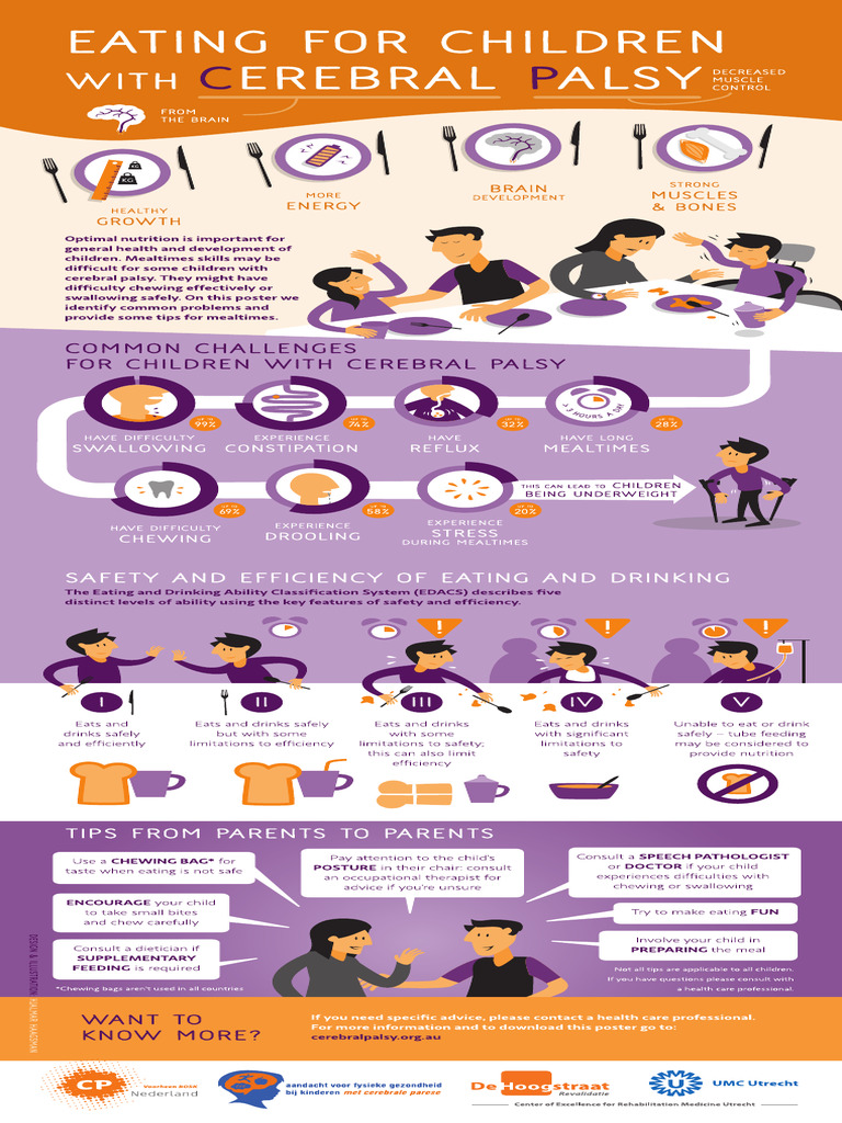 Infographic Eating for Children With Cp Longform Print 6mm Bleed | PDF