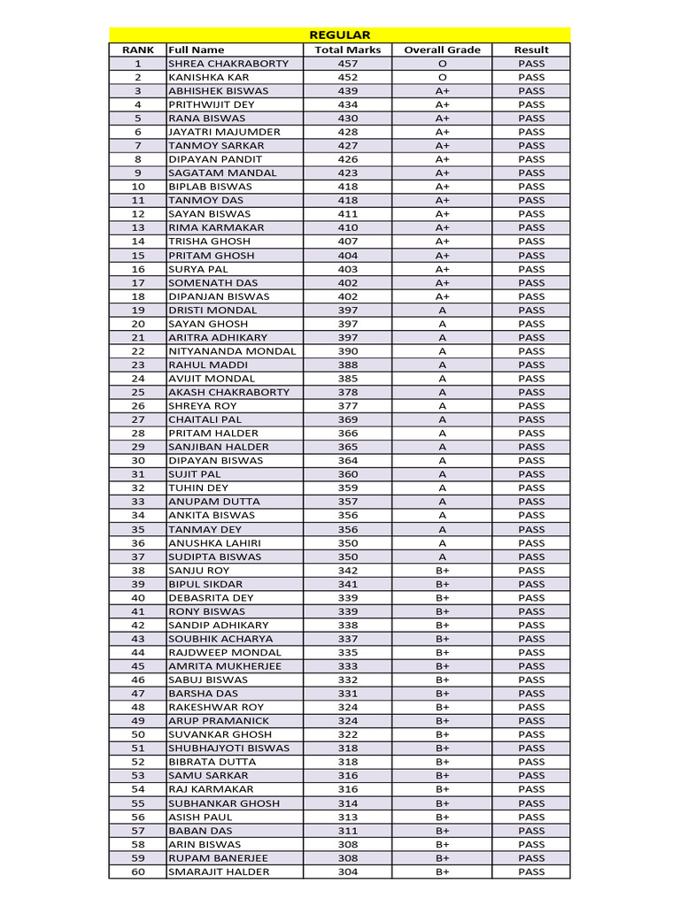 HS 2025 Rank List Results | PDF