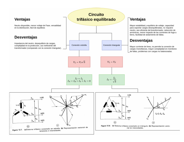 Mapa Conceptual. Circuitos Trifásicos | PDF