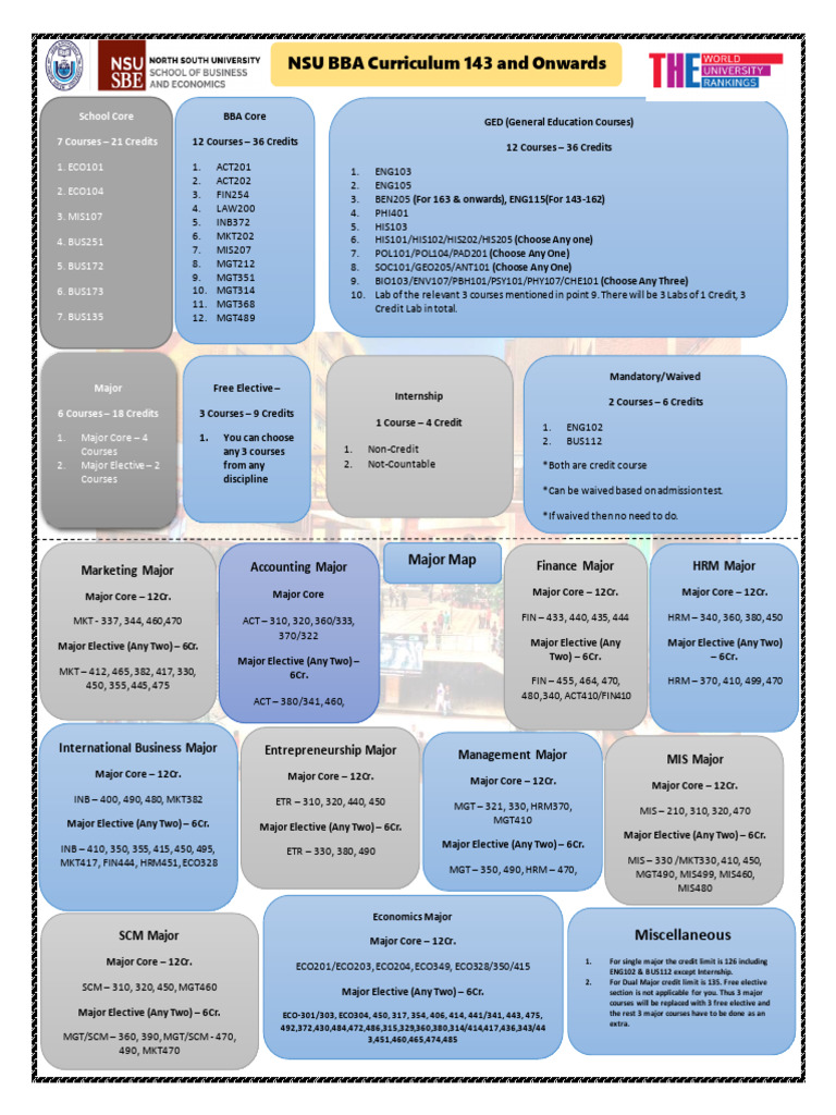 NSU BBA Curriculum Overview | PDF | Educational Stages | Vocational ...