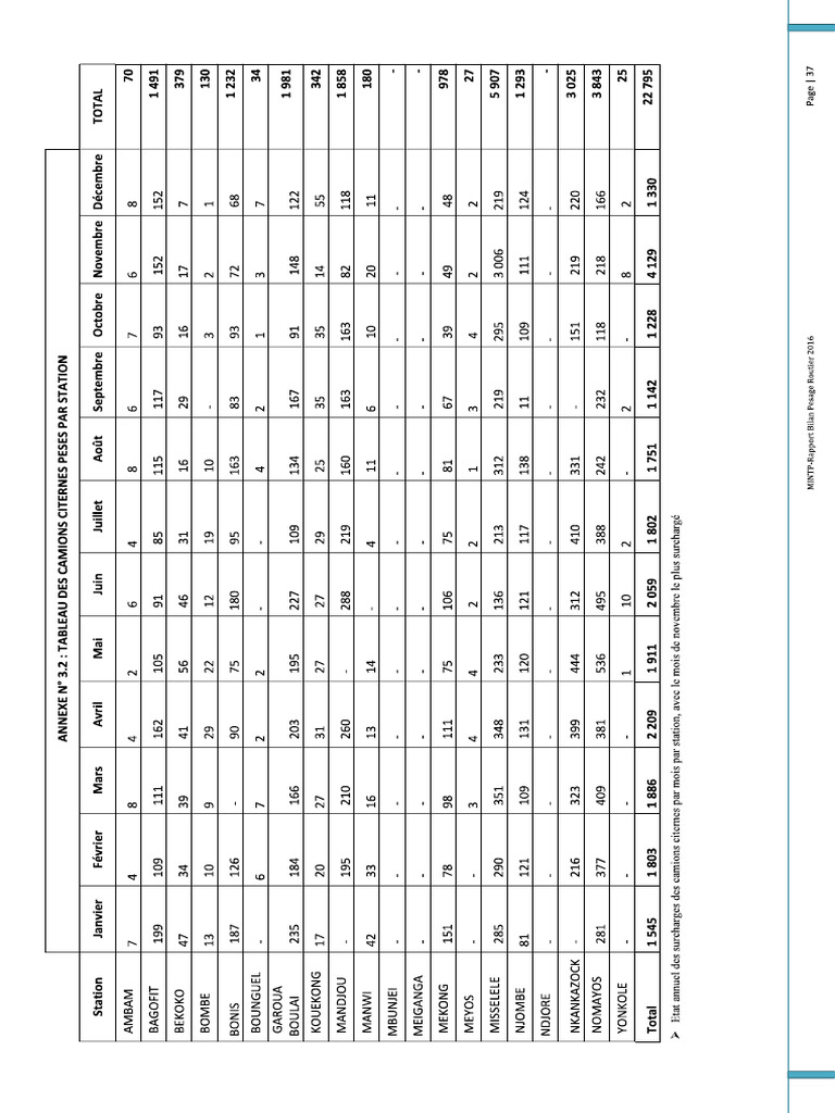 Tableau Des Camions Citernes Peses Par Station | PDF