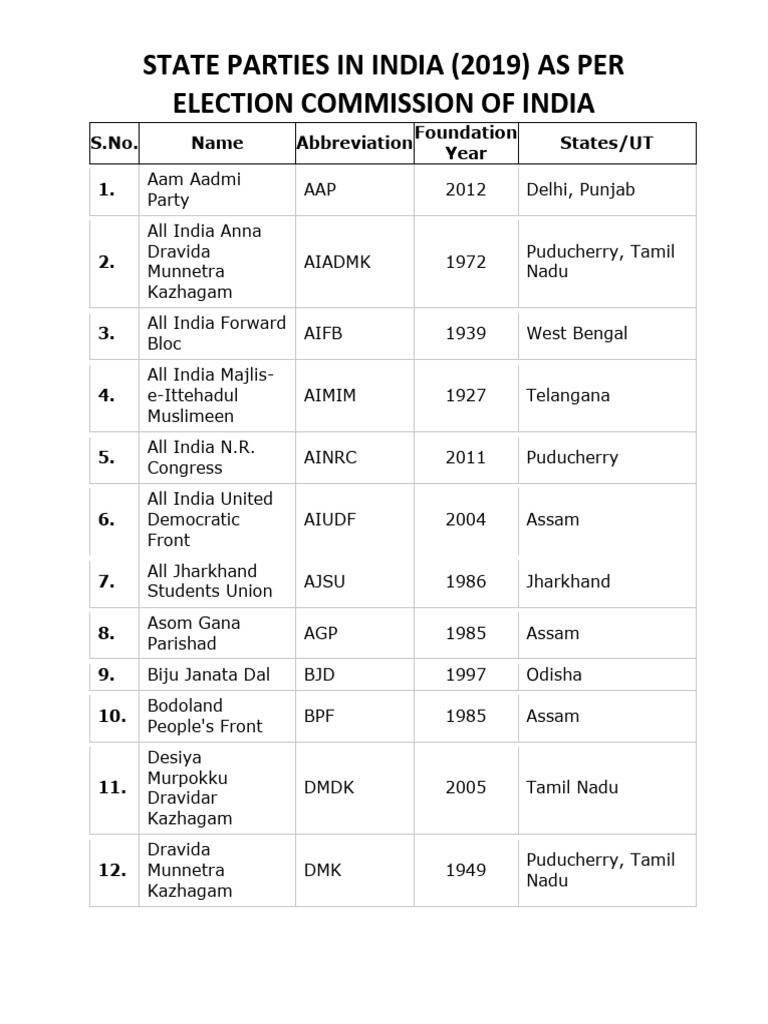 State Political Parties in India 2019 | PDF | Government | Political Events