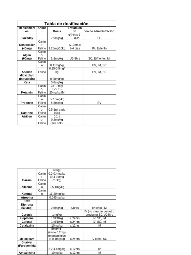 Tabla de Dosificación | PDF