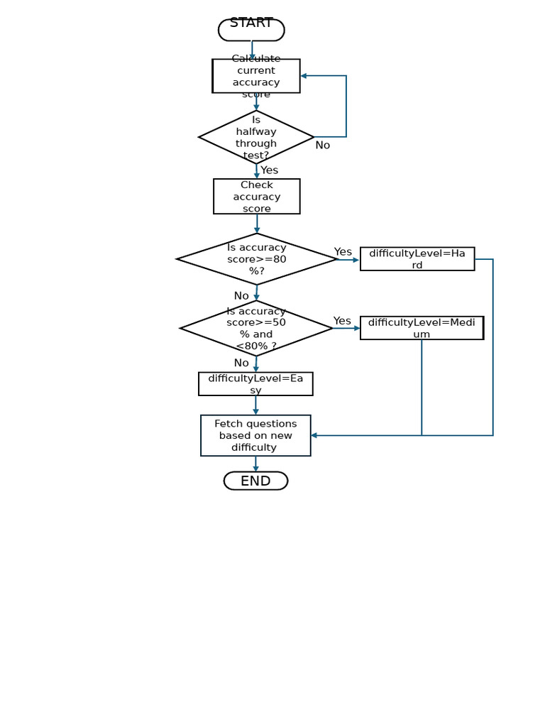 Adaptive Learning Flowchart | PDF