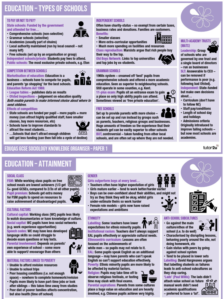 Eduqas GCSE Sociology Knowledge Organiser - Paper 1 - Education | PDF ...