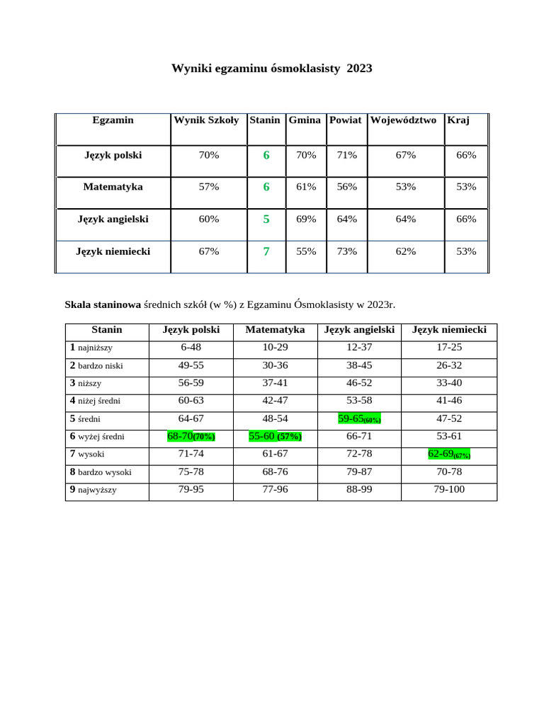 Zestawienie Wynikow E8 2023 Tabela | PDF