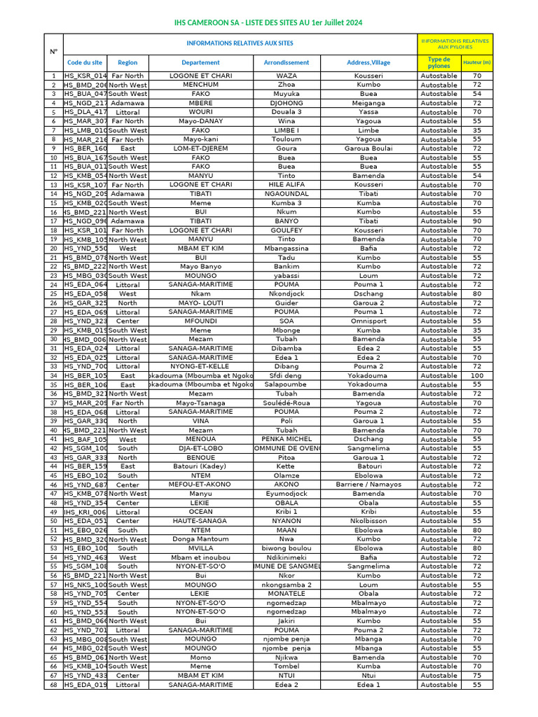 List of Sites - IHS Cameroon - Juillet 2024 | PDF | Cameroon