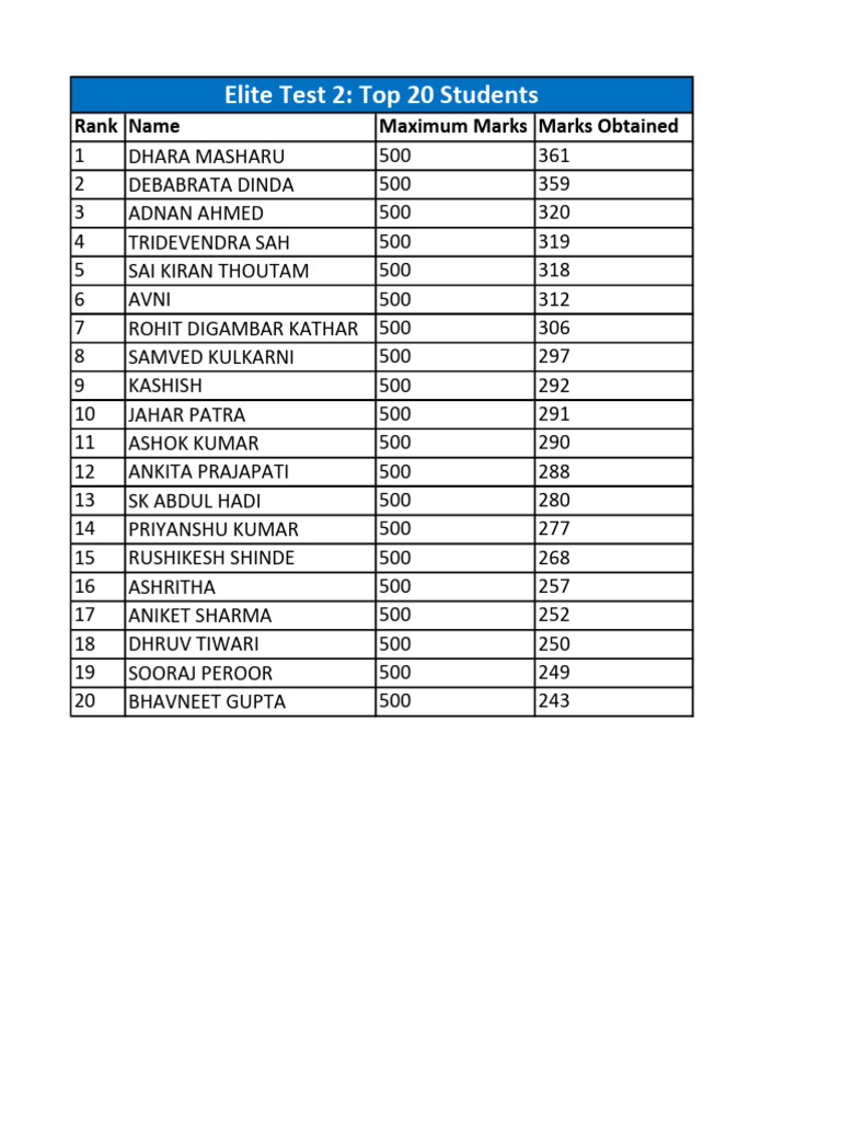 Elite Test 2: Top 20 Student Scores | PDF