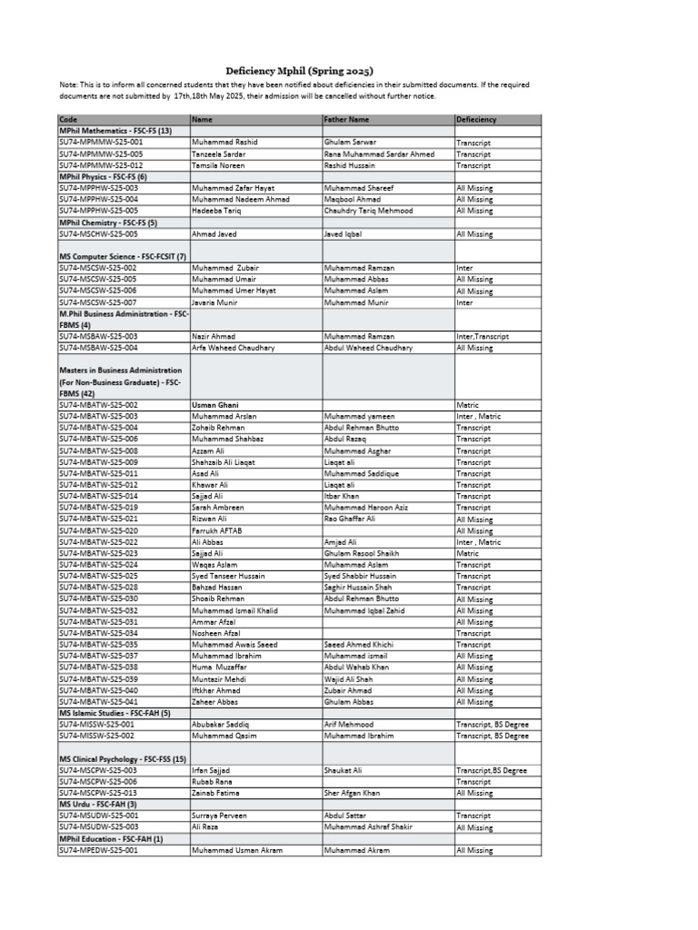 Deficiency MPhil Spring 2025 | PDF