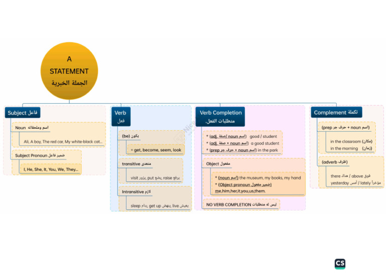 Statement Structure | PDF