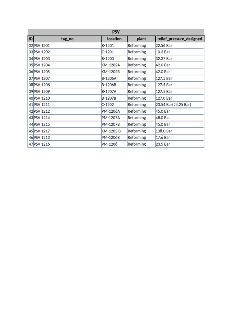 PSV Data For Reforming | PDF