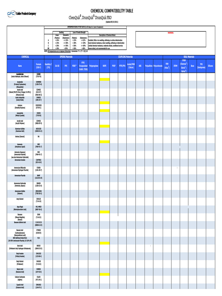 Chemical Resistance Chart | PDF | Materials | Chemical Compounds