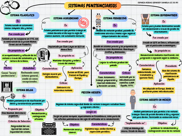 Mapa Conceptual de Sistemas Penitenciarios Dany Rodas | PDF | Prisión | Criminología