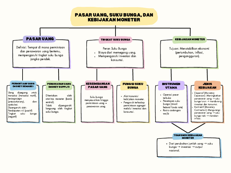 Pasar Uang, Suku Bunga, Dan Kebijakan Moneter | PDF