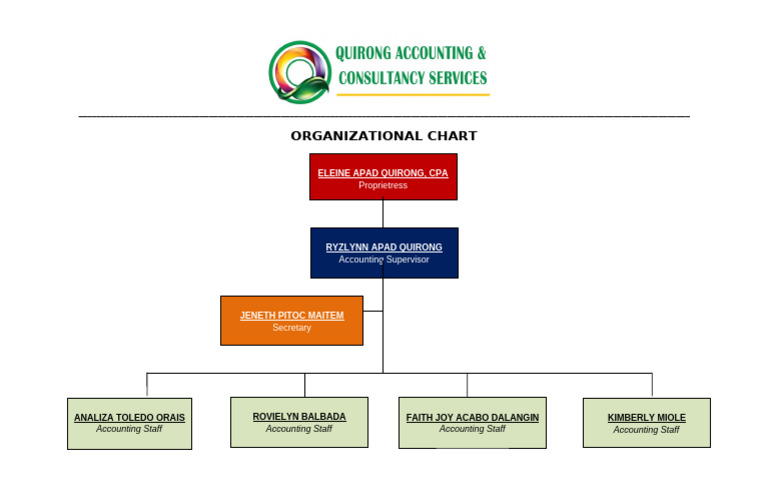 Quirong Organizational Chart | PDF
