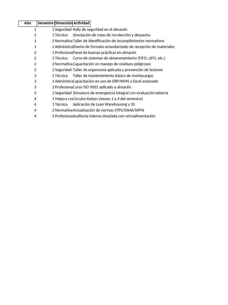 Actividades de Capacitación en Almacén | PDF