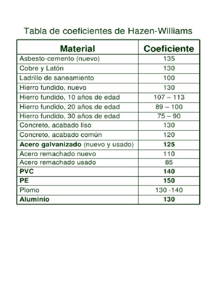Coeficientes de Hazen Williams | PDF