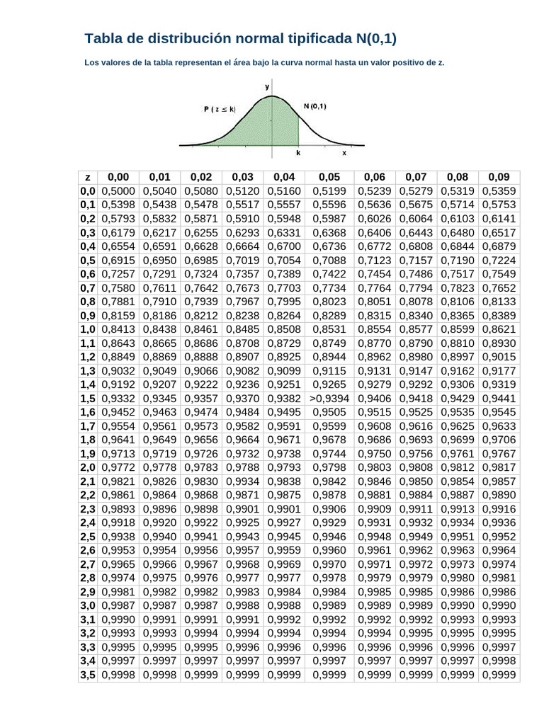 Tablas Distribucion Normal | PDF