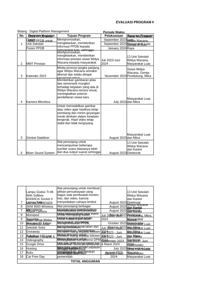 Evaluasi Proker DPM 2023-2024 | PDF