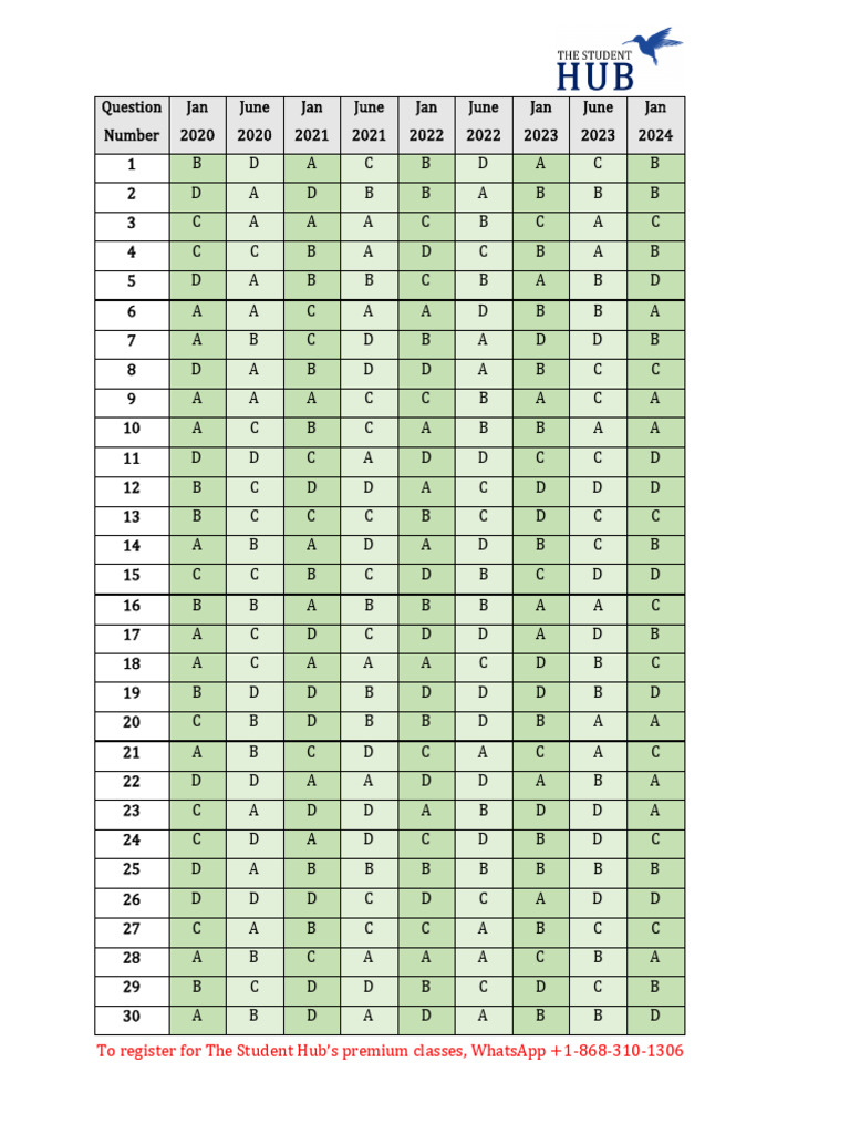 Answer Template For CSEC Maths - Multiple Choi | PDF