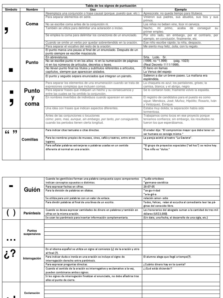 Tabla de signos de puntuación y usos | PDF | Coma | Comillas