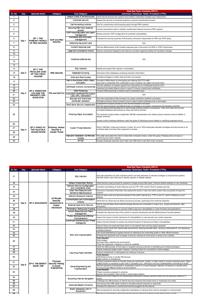 RRTC - Real Red-Team Checklist - Final - Master | PDF | Security | Computer Security