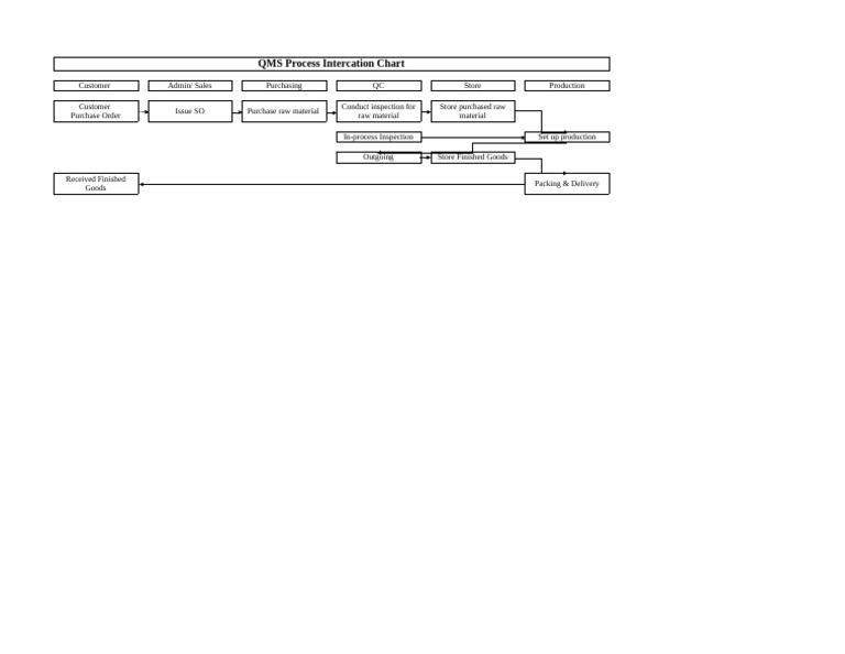 Framework of QMS and QMS Process Interaction Chart | PDF