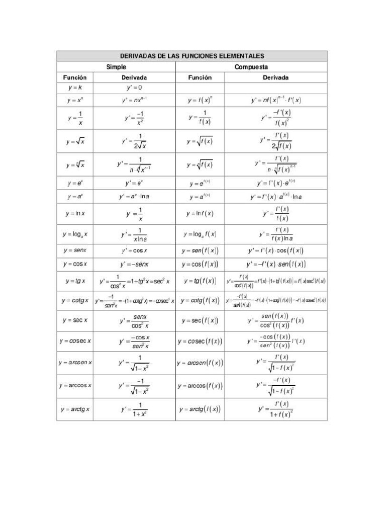Tabla de Derivadas | PDF