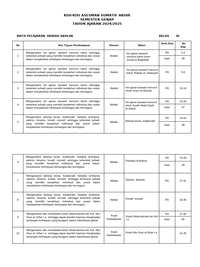 Kisi-Kisi Pat Sem Genap Kelas Xi 24-25 | PDF