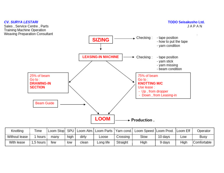 Flowchart system | PDF