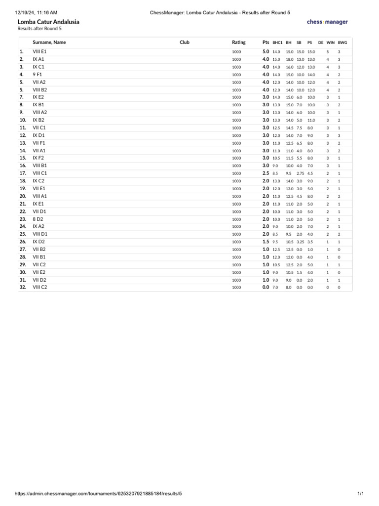 ChessManager - Lomba Catur Andalusia - Results After Round 5 | PDF