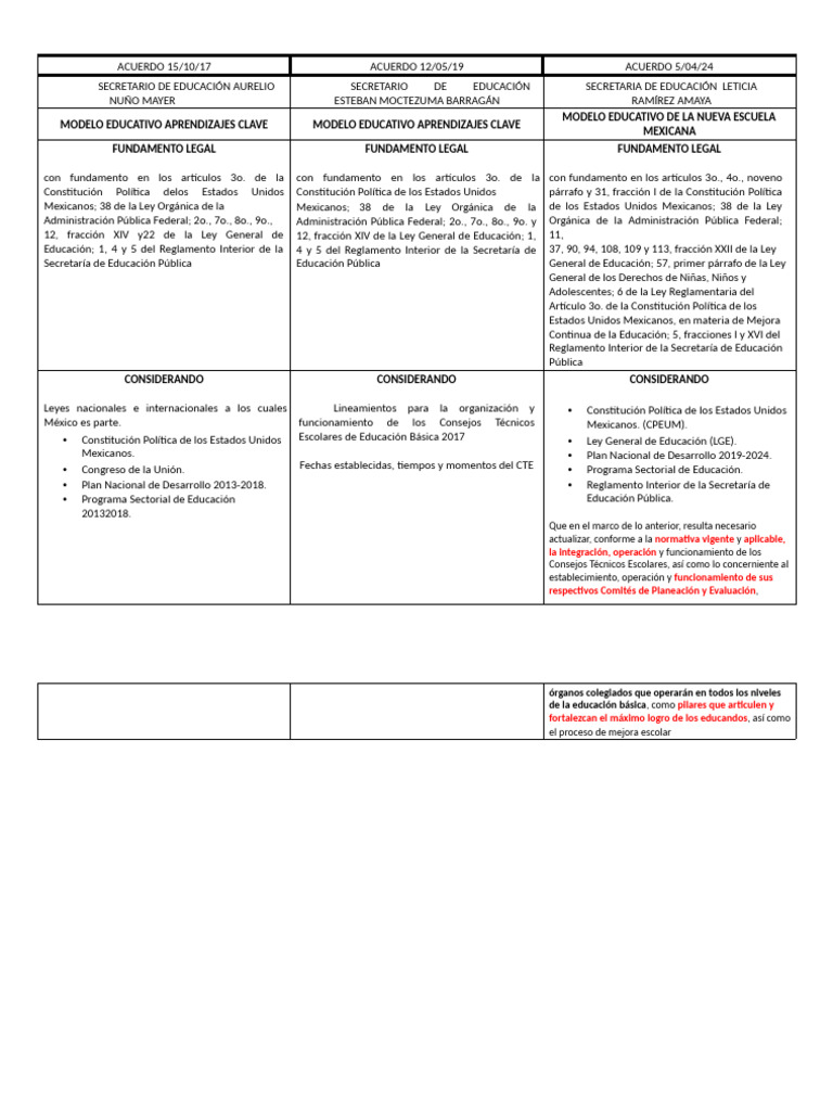 Cuadro Comparativo LINEAMIENTOS DEL CTE (2017,2019,2024) | PDF | Evaluación | Escuelas