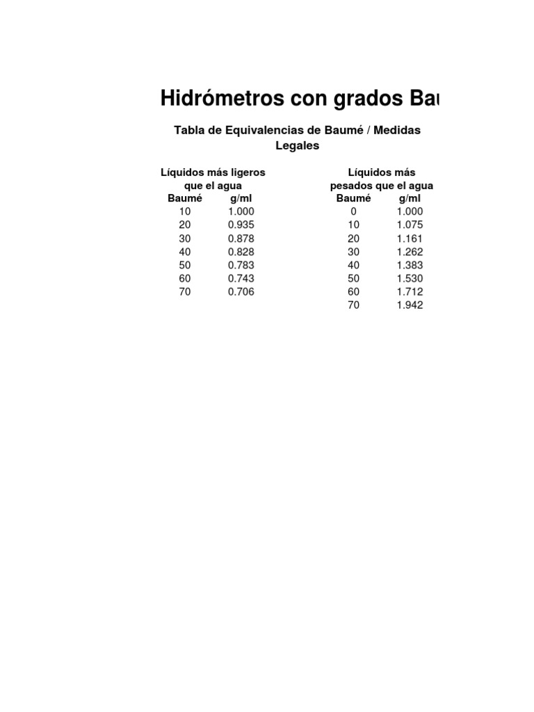 Tabla de Grados Baumé y Densidades | PDF