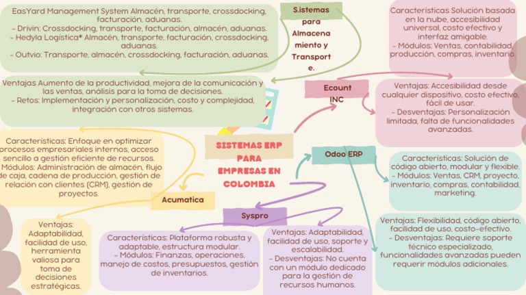 Mapa Mental TICS | PDF | Planificación de recursos empresariales | Tecnologías de la información
