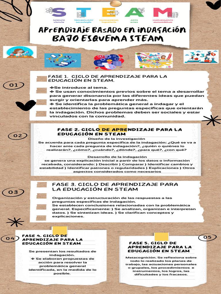 Infografía enfoque steam | PDF | Aprendizaje | Ciencia cognitiva