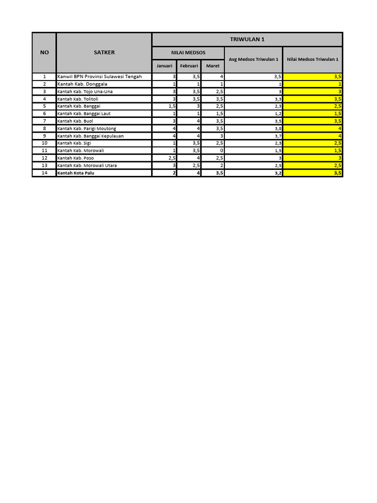Nilai Medsos Triwulan 1 BPN Sulteng | PDF