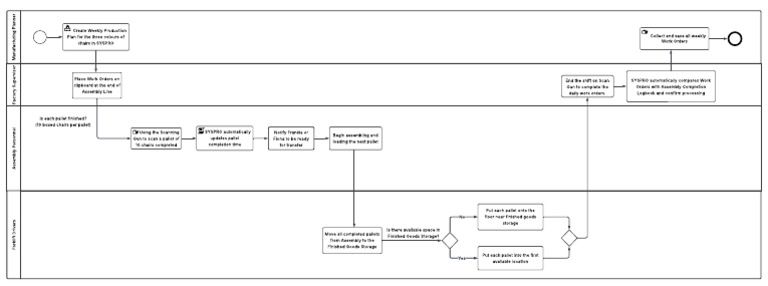 BPMN process map and Fishbone diagram for CCC project - Move from ...