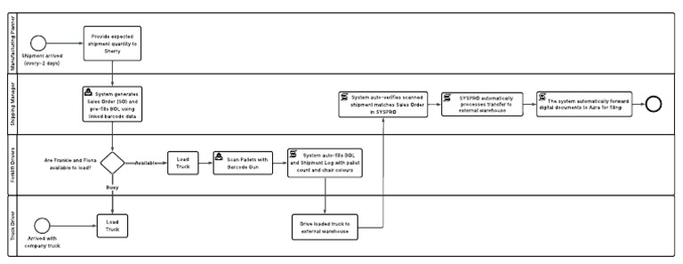 BPMN Process Map For CCC Project - Shipping To The External Warehouse-2 ...